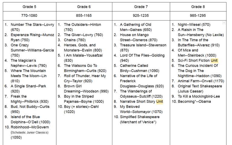 What Books Are Included in Our Reading Reconsidered English Curriculum ...