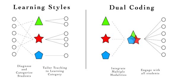 Dual-Coding | Teach Like a Champion