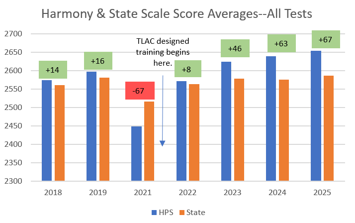Harmony Data Image #2 | Teach Like a Champion