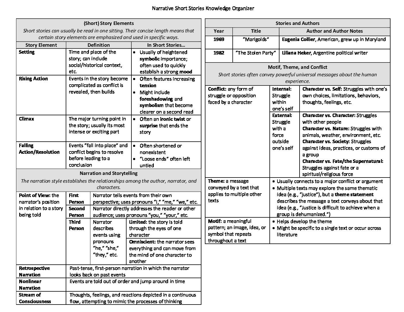 Narrative Short Stories Knowledge Organizer | Teach Like a Champion