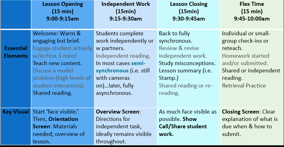 Darryl Williams’ Framework for Online Lessons | Teach Like a Champion