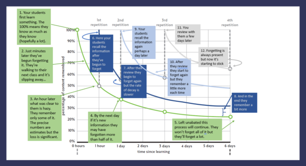 An Annotated Forgetting Curve | Teach Like a Champion