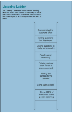 listening ladder | Teach Like a Champion