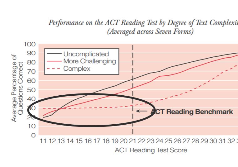 text-complexity-ACT | Teach Like a Champion
