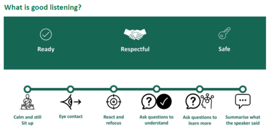 what is good listening | Teach Like a Champion
